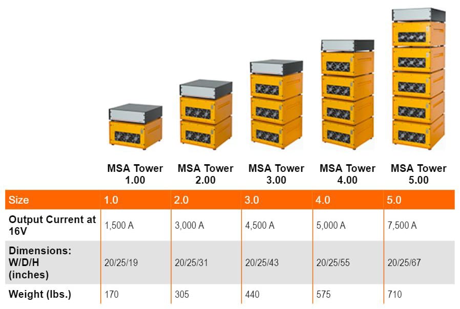 MSA Switchmode Tower Rectifier - American Plating Power
